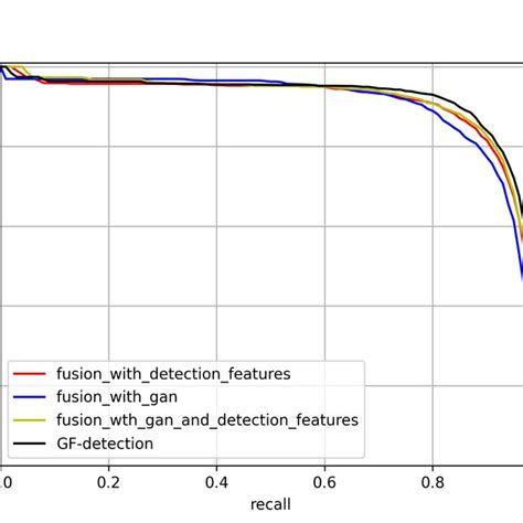 Pr Curve Of Four Fusion Models Download Scientific Diagram