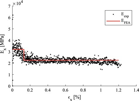 Incremental Elastic Moduli Of Experimental Data Dots And Implemented