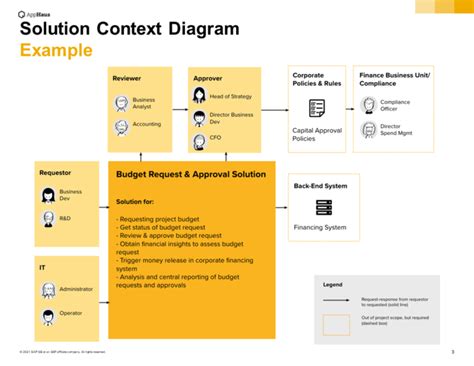 SAP AppHaus • Solution Context Diagram – Visualize how your solution ...