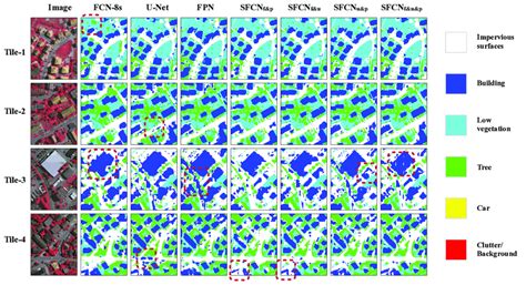 segmentation results of fcn 8s u net and fpn and optimized sfcn uandp