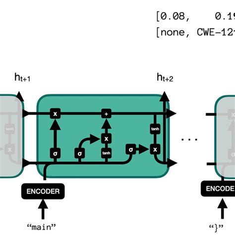 Pdf Security Vulnerability Detection Using Deep Learning Natural Language Processing