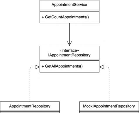 Go How To Mock Repositories With Gomock Bernhard Knasmüller On