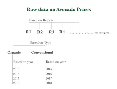 Visualizing Avocado Prices In Usa
