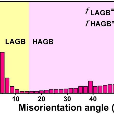 Distribution Of Grain Boundary Misorientation For Heterogeneous