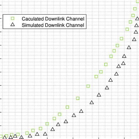 both simulated and calculated throughput measurements kbits s for