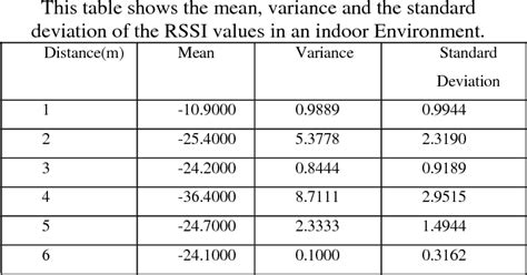 table 2 from simulation and calibration of rssi based distance