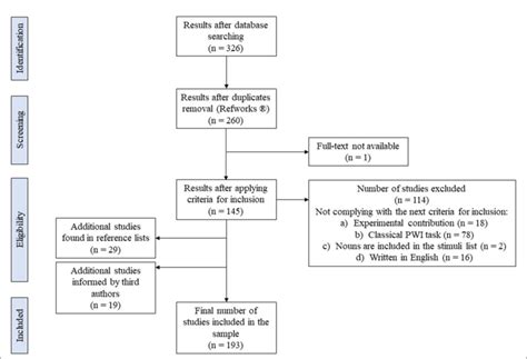 figure e structure of the search according to the preferred reporting