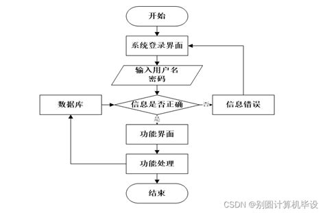 【附源码】基于javaweb的毕业设计管理系统kl79t9计算机毕设ssm Csdn博客