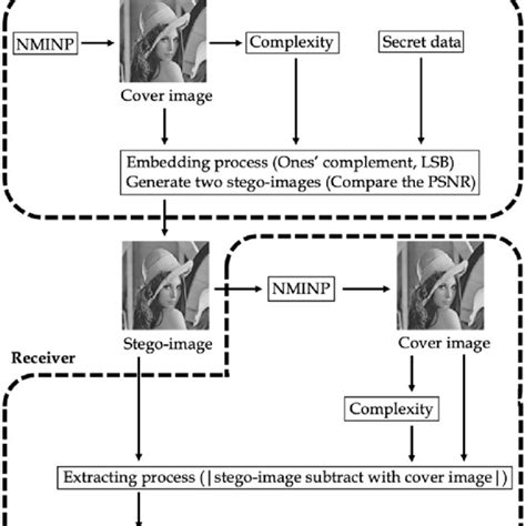 embedding 1 bit secret data using lsb download scientific diagram