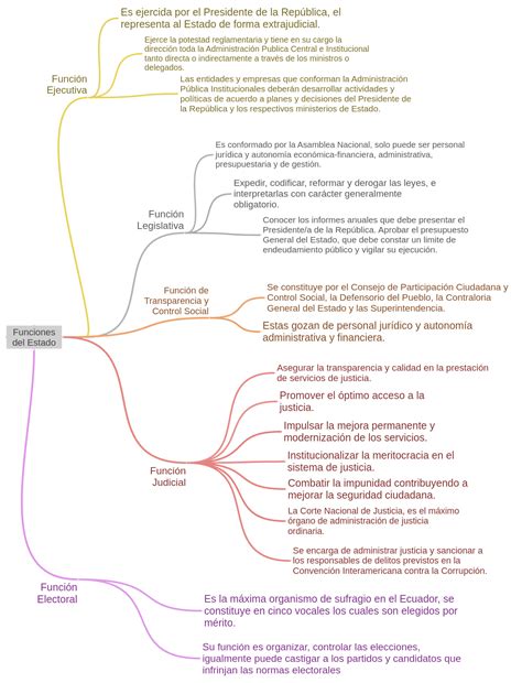 Funciones Del Estado Coggle Diagram