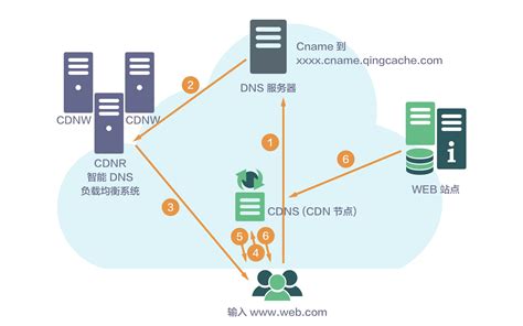 什么是 cdn 公有云文档中心