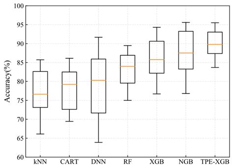 Transformer Fault Diagnosis Method Based On Incomplete Data And Tpe Xgboost