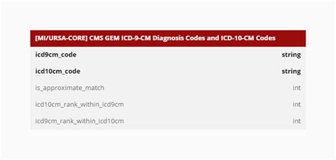 Cms Gem Icd 9 Cm Diagnosis Codes And Icd 10 Cm Codes Reference Data
