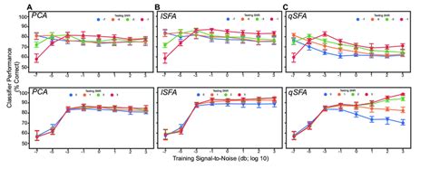pca linear sfa and quadratic classifier performance with clutter in