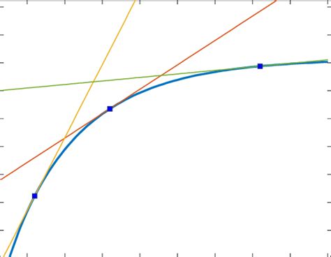 throughput as a function of buffer capacity with first order
