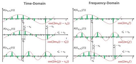 Impact Of Dd Domain Pulse Location On The Td Fd Pulsone Download Scientific Diagram