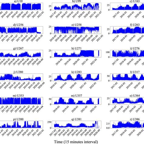 Annual Electricity Consumption Profiles Of 18 Users From Various Download Scientific Diagram