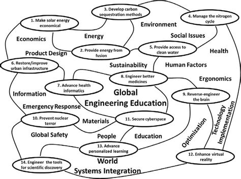 Semantic Network Representation Of Naes Grand Challenges Download Scientific Diagram