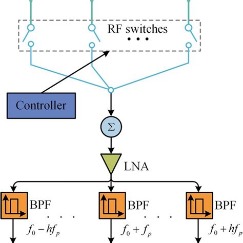 Rmse Of The Underdetermined Direction‐of‐arrival Estimation Versus