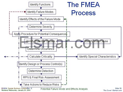 The FMEA Process