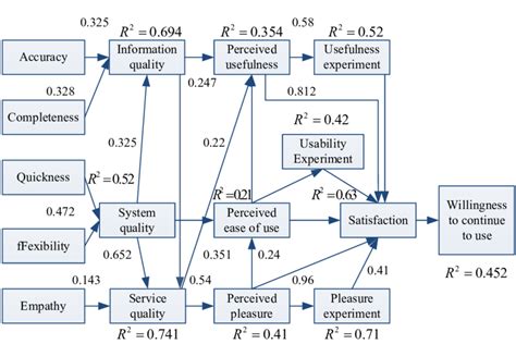 Model Paths Pls Analysis Results Download Scientific Diagram