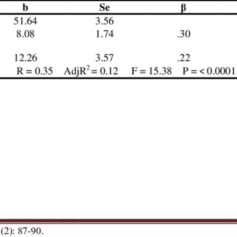multiple linear regression analysis to evaluate the predictors