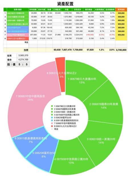 分享 高股息etf我首選00713、00915。高息 低波通過實測，很適合有現金流需求的我💰 股票板 Dcard