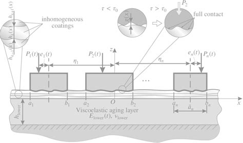 Scheme Of Plane Multiple Contact Interaction Download Scientific Diagram