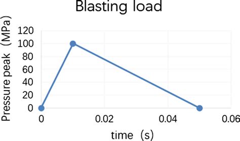Blasting Load Loadingunloading Curve Download Scientific Diagram