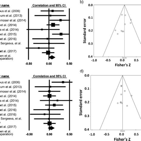 Forest Plot Depicting Effect Sizes And 95 Confidence Intervals For The Download Scientific