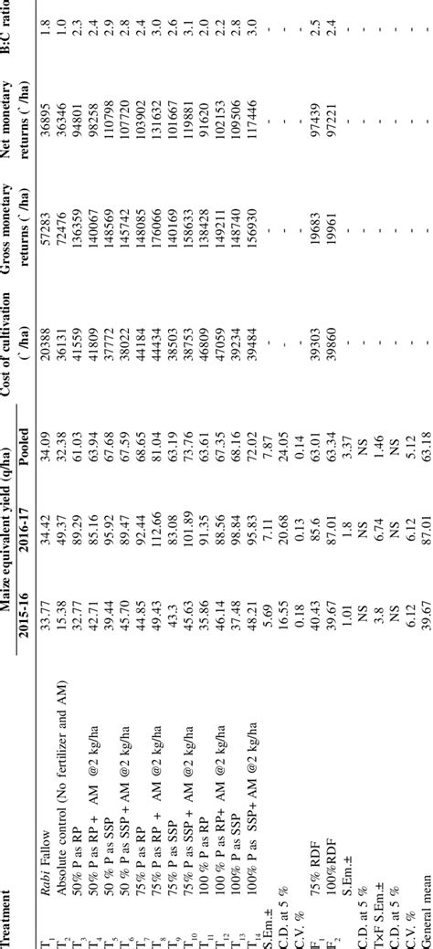 Maize Equivalent Yield And Economics Different Treatments Download