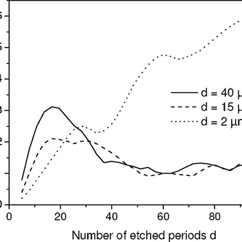 5 Maximum Efficiency Of The 1 Diffraction Order Vs The Number Of