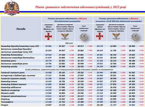 Міноборони оприлюднило новий розмір виплат військовослужбовцям — Мінфін