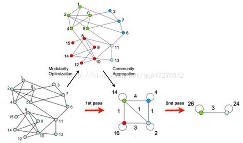 Louvain 社团发现算法学习（我的java实现数据用例）java 实现社区发现模块度算法 Csdn博客