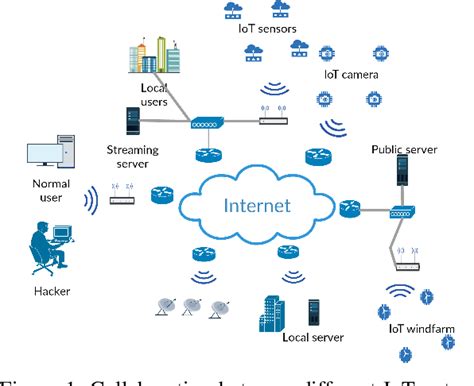 Figure 1 From Distributed Middlebox Architecture For Iot Protection Semantic Scholar