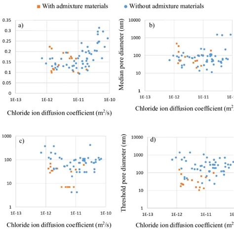 Relationship Between Chloride Ion Diffusion Coefficient And Pore Download Scientific Diagram