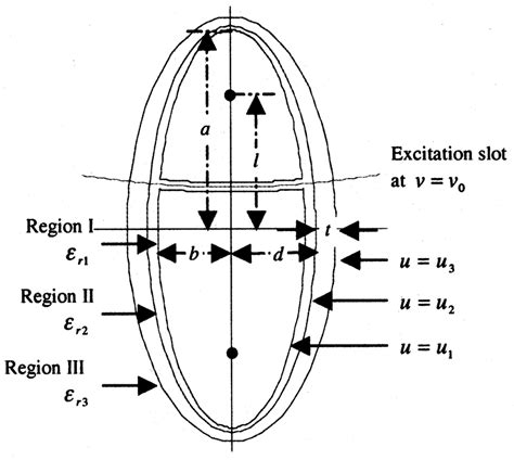 Prolate Spheroidal Model Of An Antenna Enclosed In A Confocal Radome