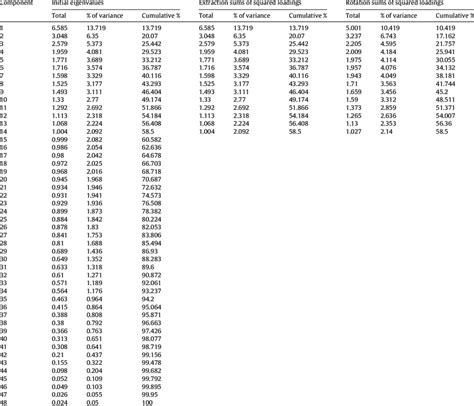 eigenvalues for principal components and total variance explained