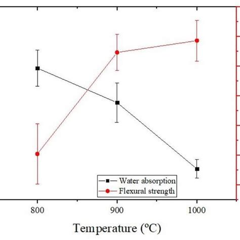 water absorption and clay flexural strength download scientific diagram