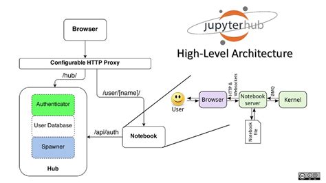 Jupyterhub And Jupyter Notebook A View Under The Hood Speaker Deck
