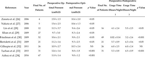 Effects Of Pharyngeal Obstructive Sleep Apnea Surgery On Positive Download Scientific Diagram