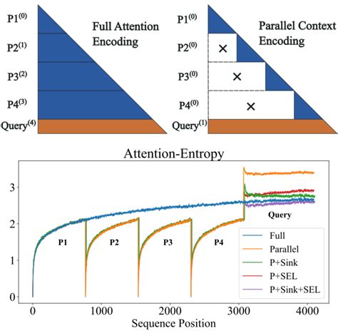 논문 리뷰 Attention Entropy Is A Key Factor An Analysis Of Parallel