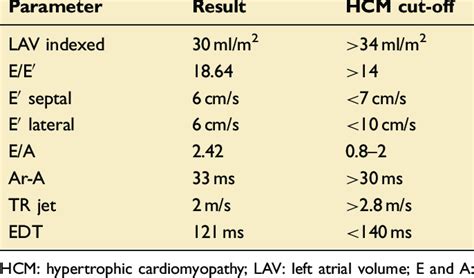 Echo Parameters Diastolic Dysfunction Grade III Download Table