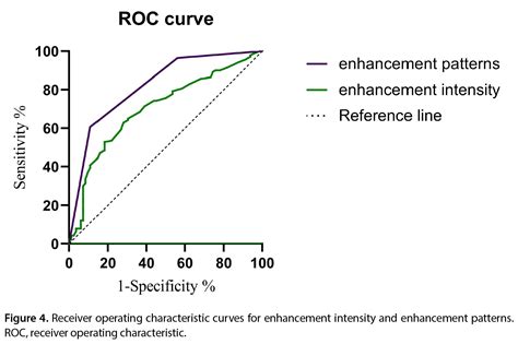 Contrast Enhanced Spectral Mammography Are Kinetic Patterns Useful For
