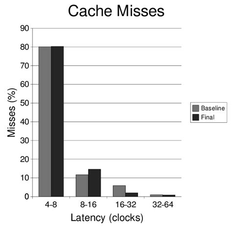 Percentage Of Cache Misses As Function Of Latency Download Scientific Diagram