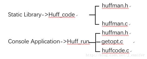 实验三：huffman编码huffman编码实验 Csdn博客