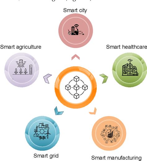 Figure 1 From Blockchain Driven Intelligent Scheme For Iot Based Public Safety System Beyond 5g