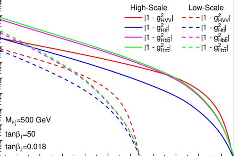 numerical estimates of the misalignment parameter 1 − g 2 hxx