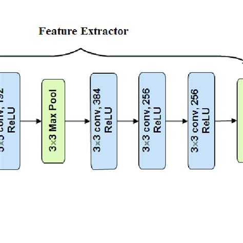 The Structure Of The Proposed Dcnn Model Based On Alexnet Download
