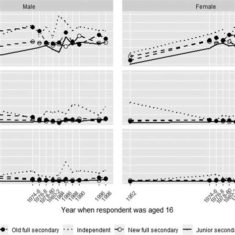 Proportion Entering Old Universities By Socio Eonomic Status Sex And Download Scientific